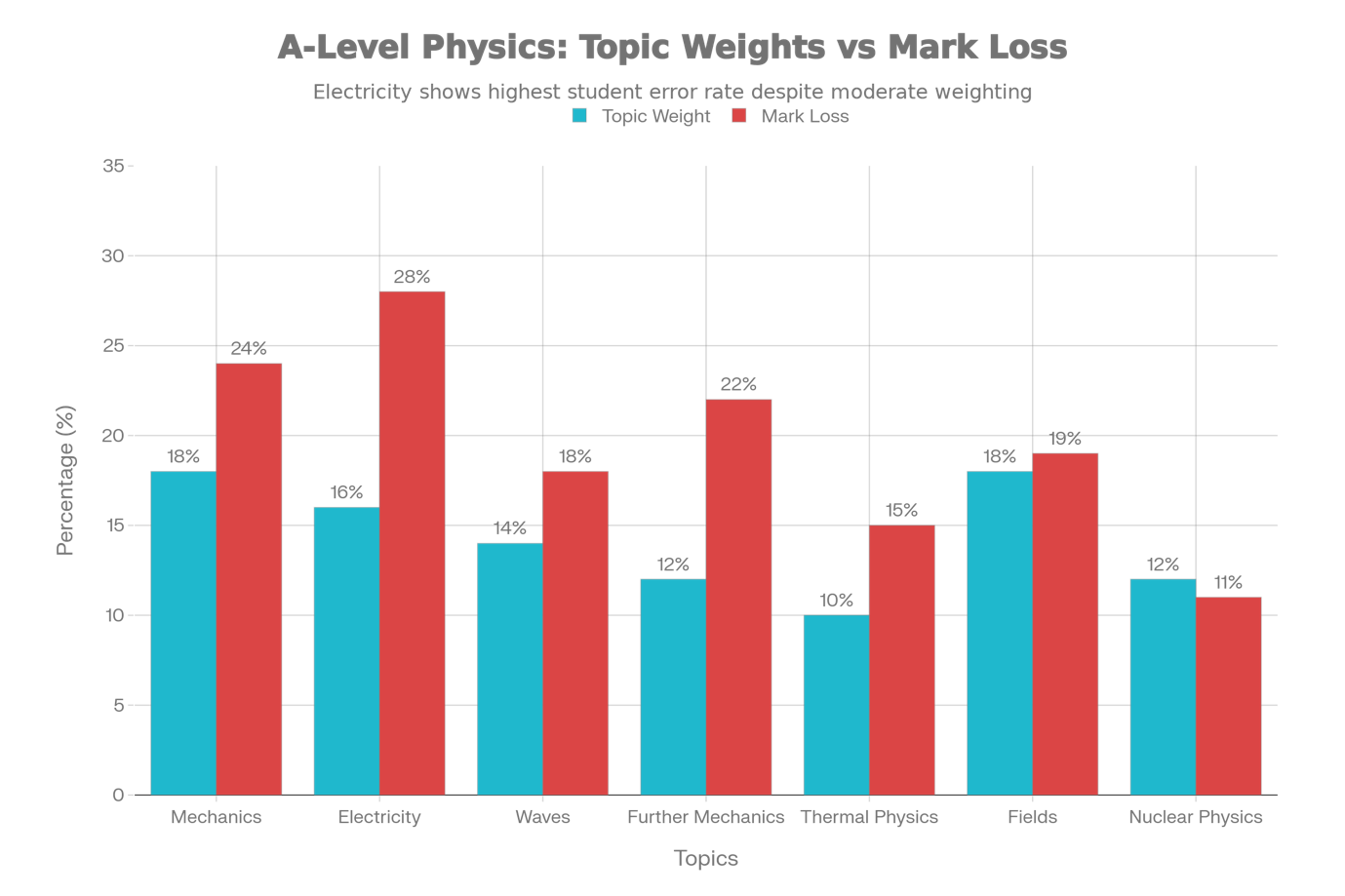 7 Smart Ways to Use Predicted Papers Without Hurting Your A-Level ...