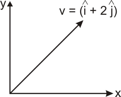 Motion in two dimensions (2D) in Physics